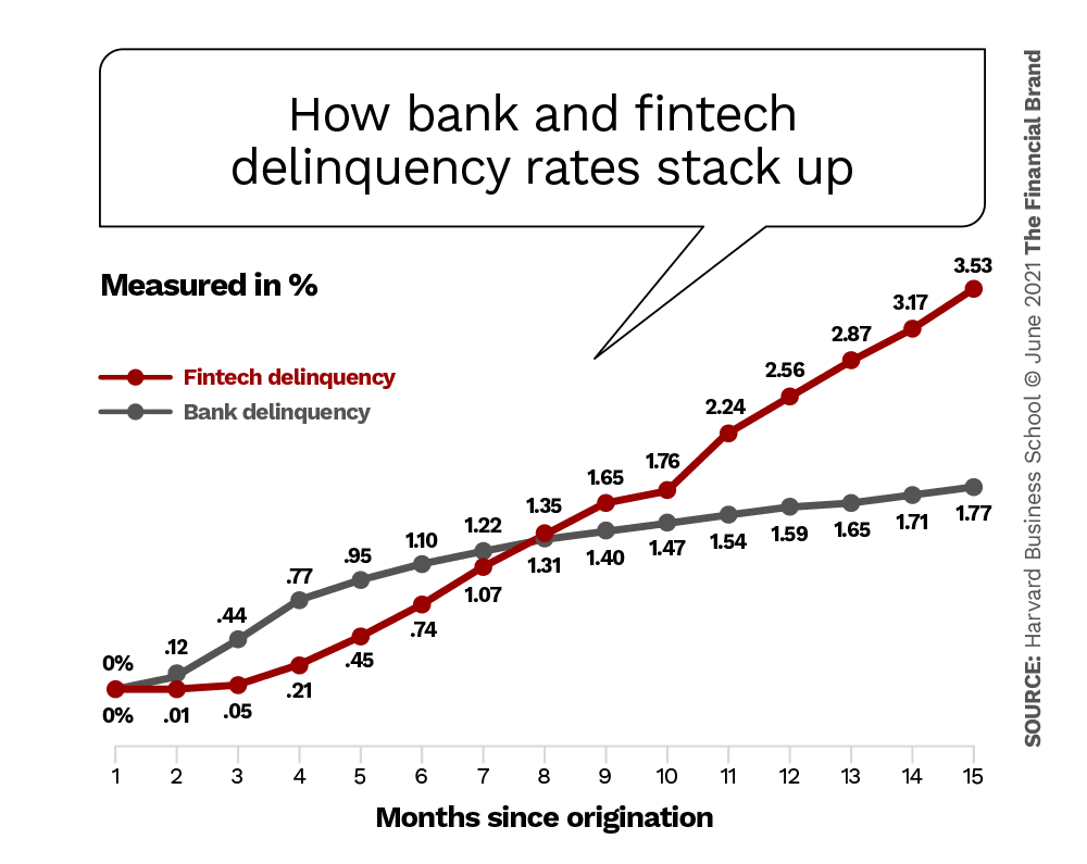 The Darker Side of FinTech Lending - FinTech Rising